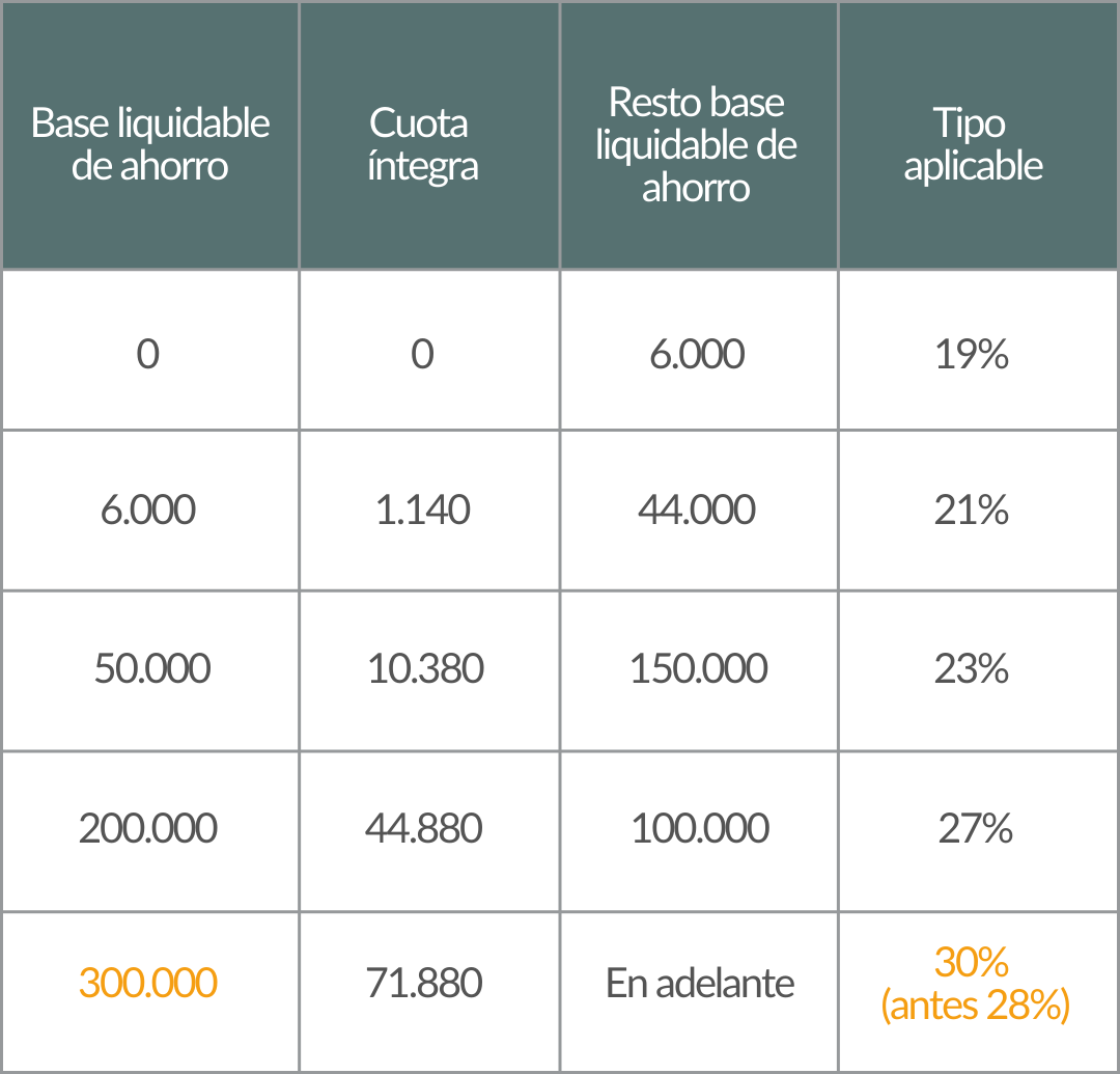 IRPF 2025: Nuevo tipo del 30% para rentas del ahorro | Ley 7/2024